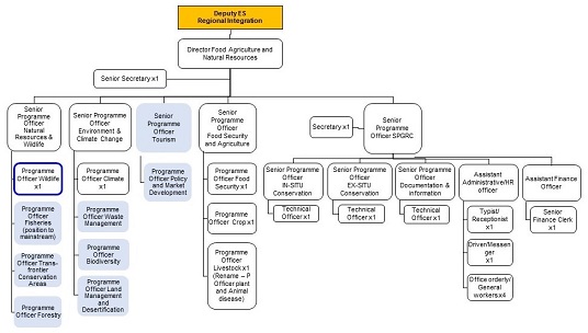 Food Agriculture and Natural Resources (FANR) Directorate | SADC