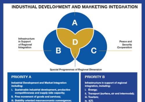 Understanding the Industrial Development and Market Integration Pillar ...